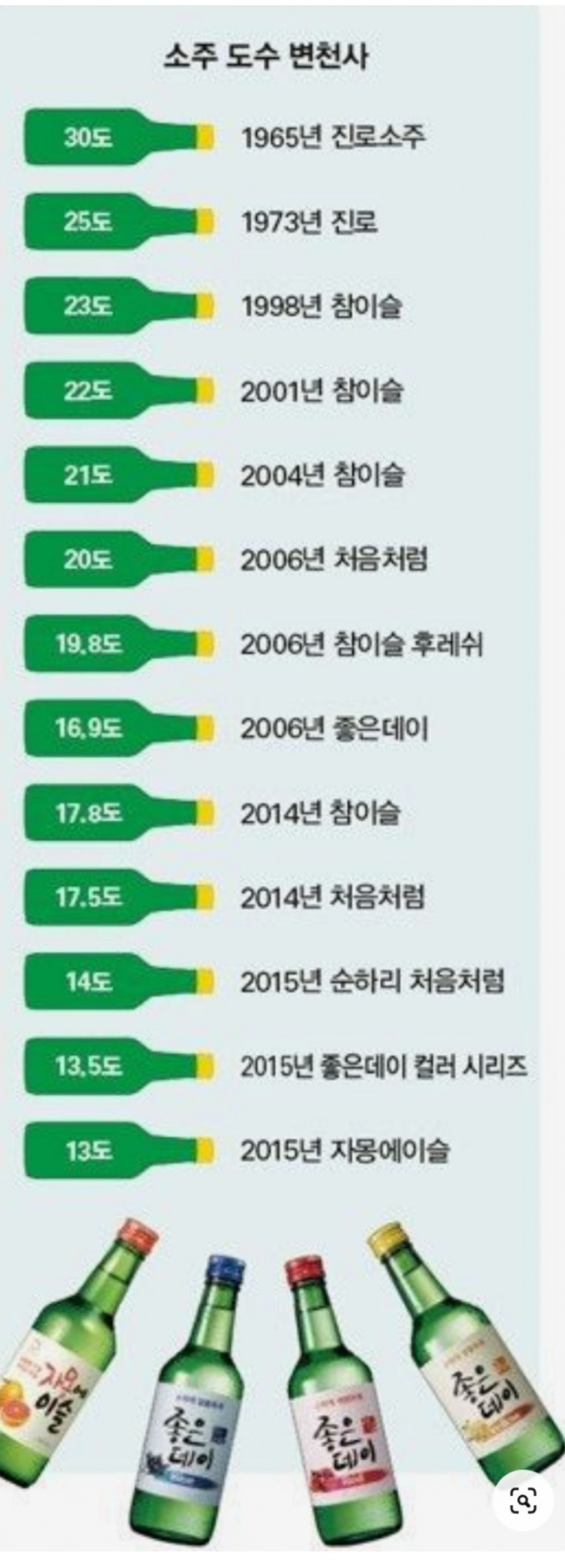 소주도수 변천사 - 에누리 쇼핑지식 자유게시판