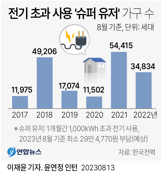 전기 초과 사용 '슈퍼 유저' 가구 수 - 에누리 쇼핑지식 자유게시판