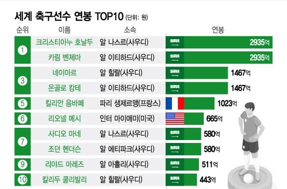 세계 축구선수 연봉 TOP10 - 에누리 쇼핑지식 자유게시판
