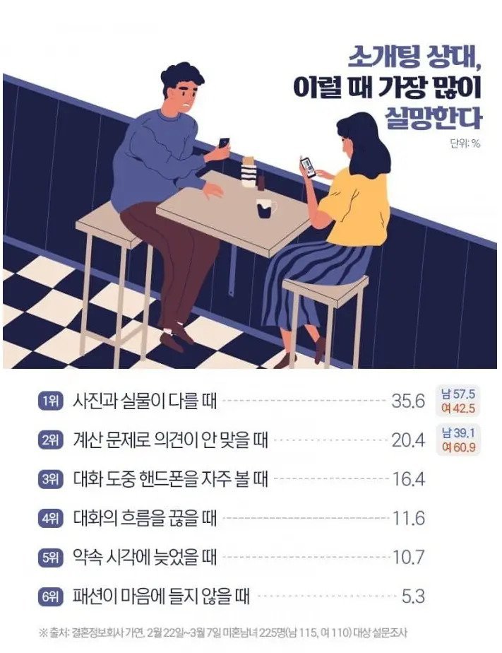소개팅 상대에게 실망하는 경우 - 에누리 쇼핑지식 자유게시판