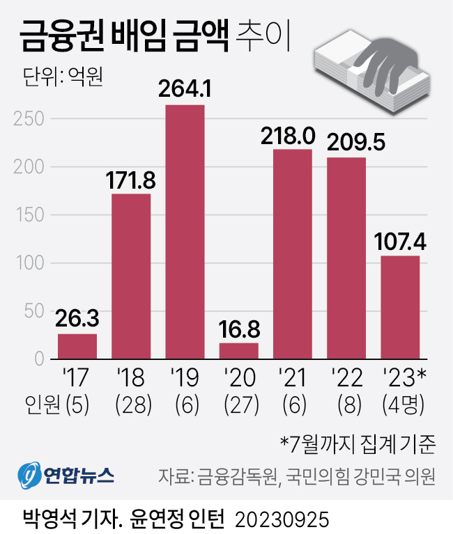 금융권 배임 금액 추이 - 에누리 쇼핑지식 자유게시판
