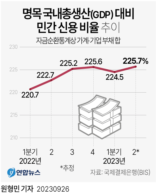 명목 국내총생산(GDP) 대비 민간 신용 비율 추이 - 에누리 쇼핑지식 자유게시판