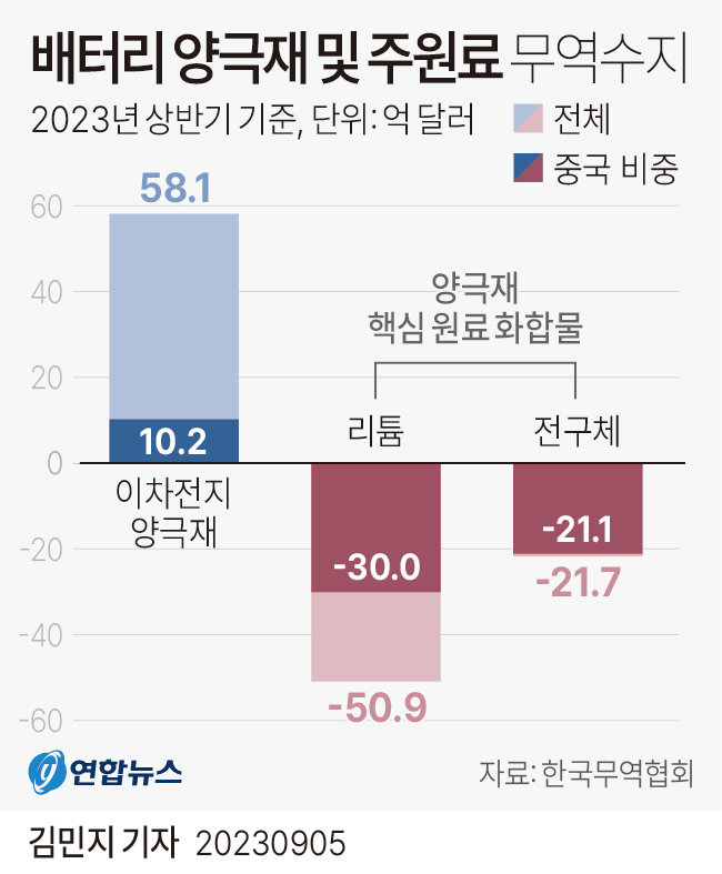 배터리 양극재 및 주원료 무역수지 - 에누리 쇼핑지식 자유게시판