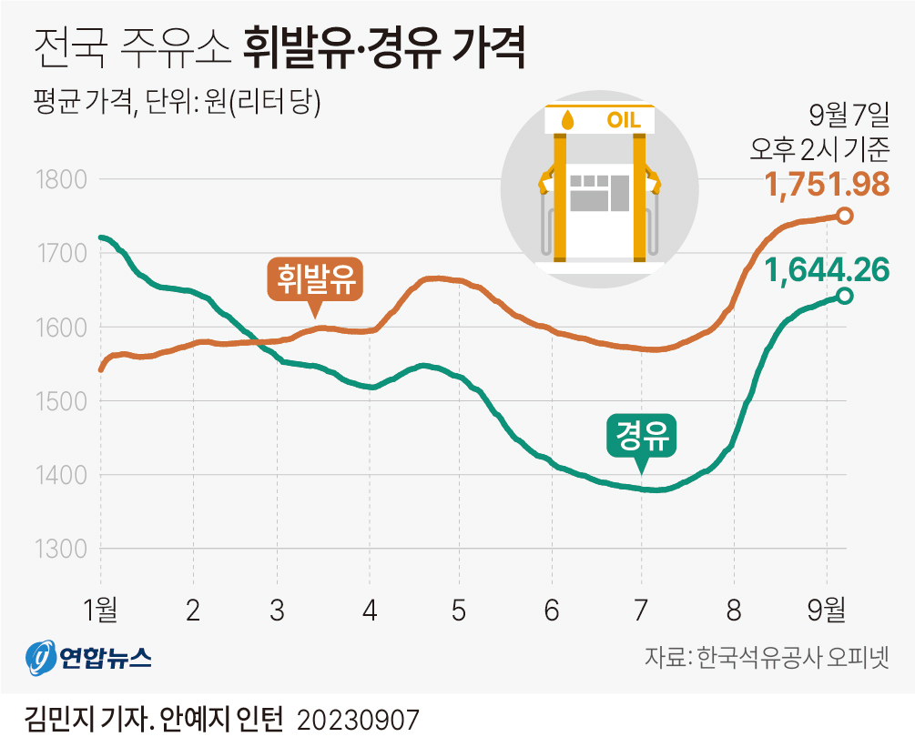 전국 주유소 휘발유·경유 가격 - 에누리 쇼핑지식 자유게시판