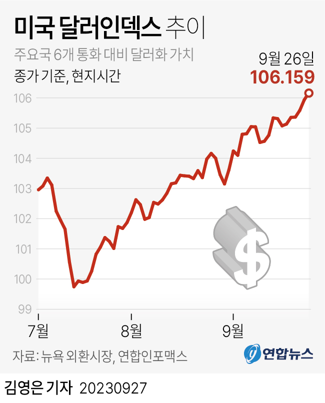 미국 달러인덱스 추이 - 에누리 쇼핑지식 자유게시판