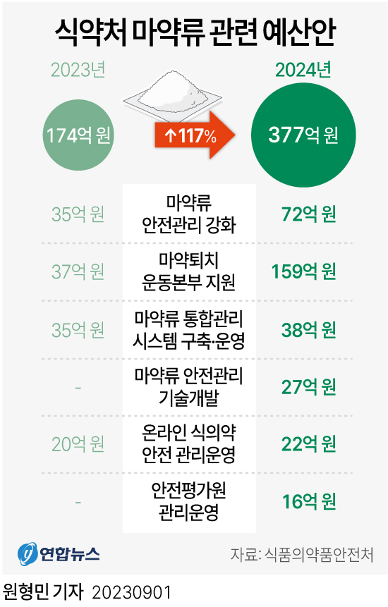 식약처 마 약류 관련 예산안 - 에누리 쇼핑지식 자유게시판