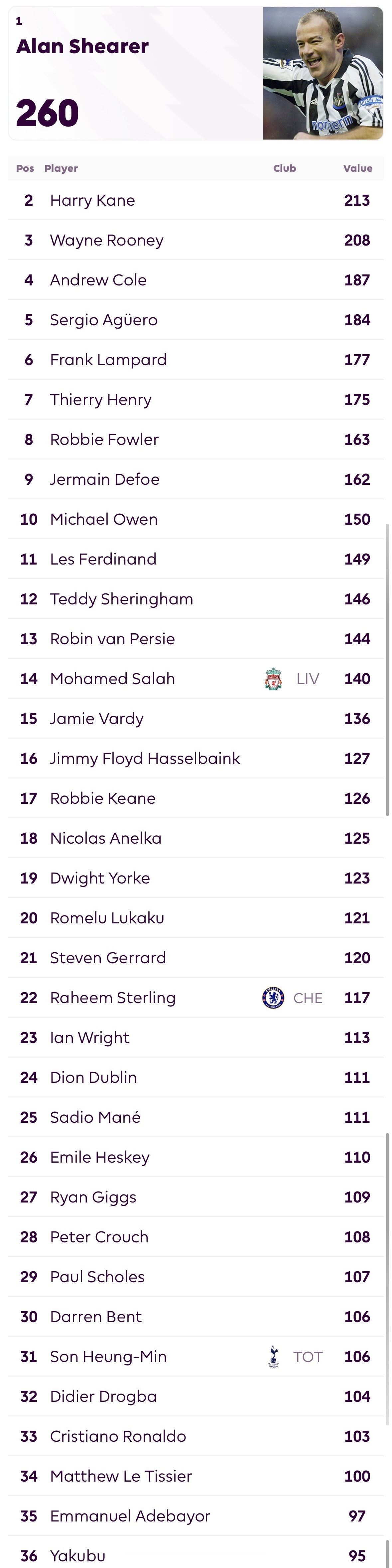 역대 프리미어리그 골 순위 - 에누리 쇼핑지식 자유게시판