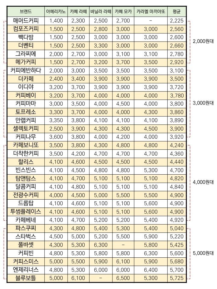 요즘 프랜차이즈 카페 커피 가격 근.황 - 에누리 쇼핑지식 자유게시판
