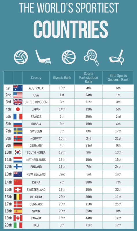 의외로 생활체육 순위에서 일본보다 높은 한국 - 에누리 쇼핑지식 자유게시판