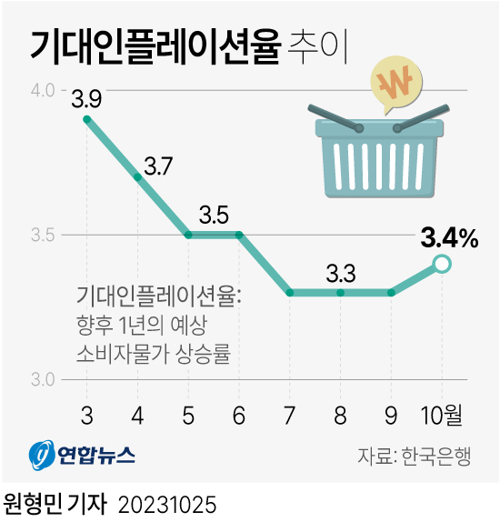 월별 기대인플레이션율 추이 - 에누리 쇼핑지식 자유게시판