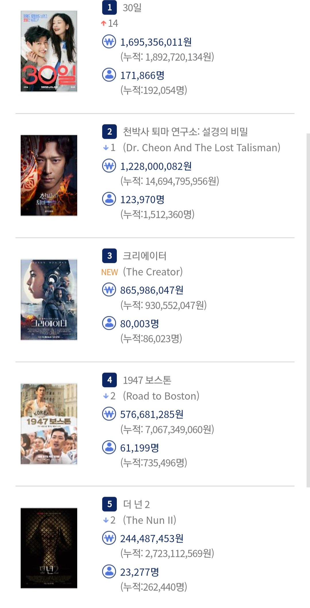 2023년 10월 3일 박스오피스 - 에누리 쇼핑지식 자유게시판