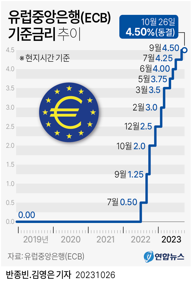 유럽중앙은행(ECB) 기준금리 추이 - 에누리 쇼핑지식 자유게시판