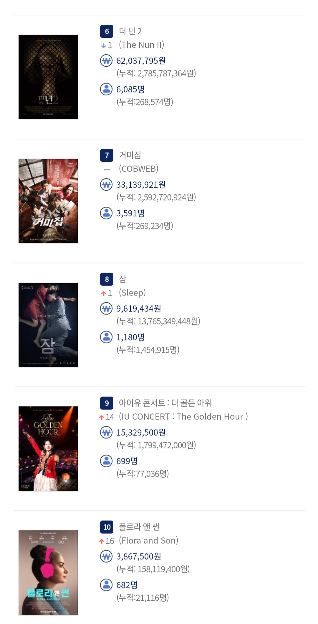 2023년 10월 4일 박스오피스 - 에누리 쇼핑지식 자유게시판