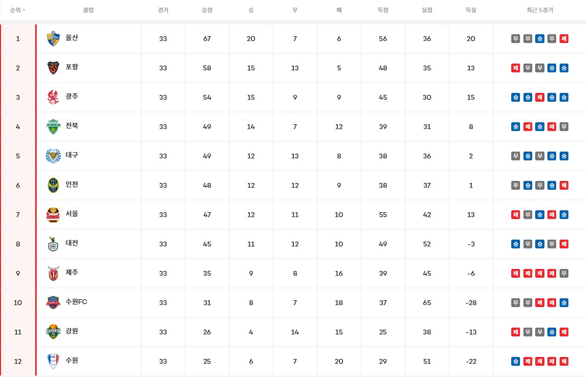 2023 K리그1 33R 순위 및 결과 - 에누리 쇼핑지식 자유게시판
