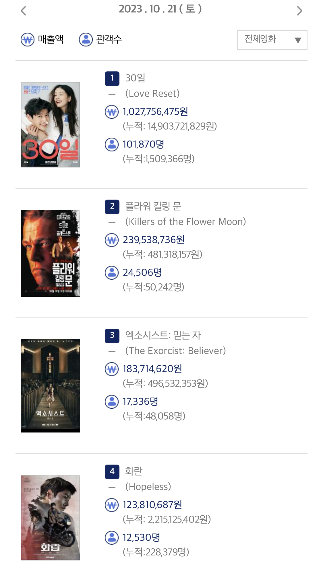 10월 21일 토요일 박스오피스 - 에누리 쇼핑지식 자유게시판