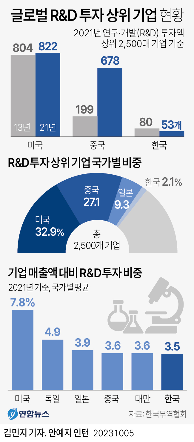 글로벌 연구·개발(R&D) 투자 상위 기업 현황 - 에누리 쇼핑지식 자유게시판