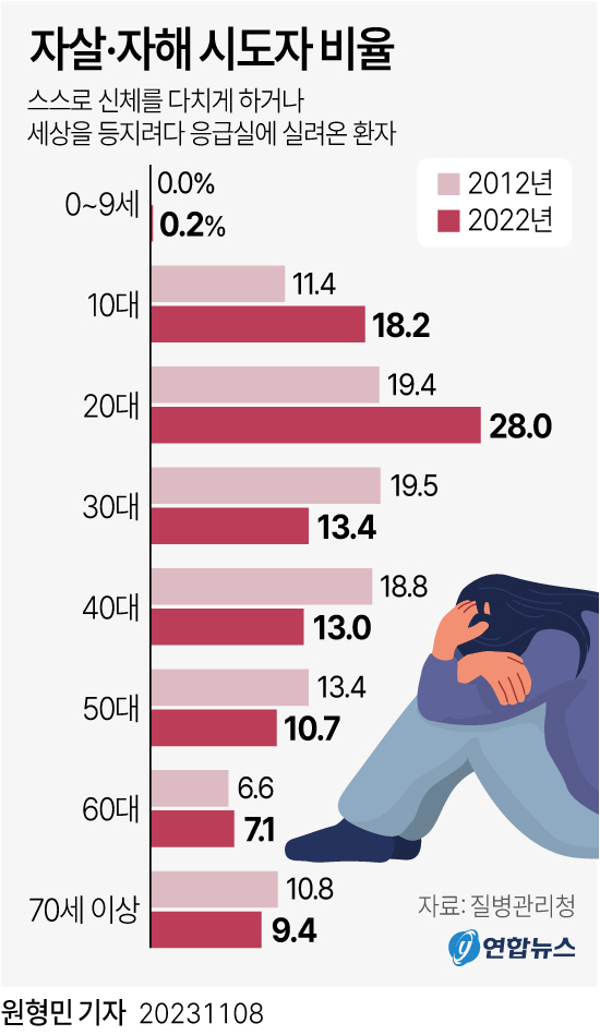 자.살·자해 시도자 비율 - 에누리 쇼핑지식 자유게시판