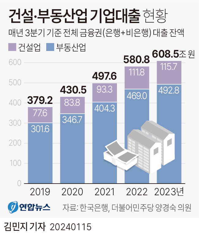 건설·부동산업 기업대출 현황 - 에누리 쇼핑지식 자유게시판