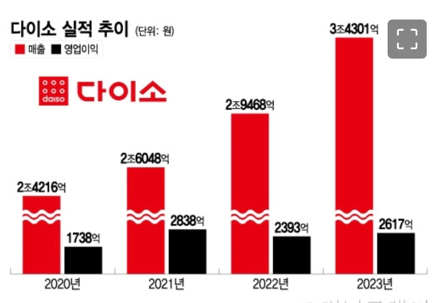요즘 불황을 모른다는 회사 에누리 쇼핑지식 자유게시판