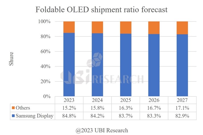 삼성디스플레이의 폴더블 OLED, 2027년 - 에누리 쇼핑지식 뉴스