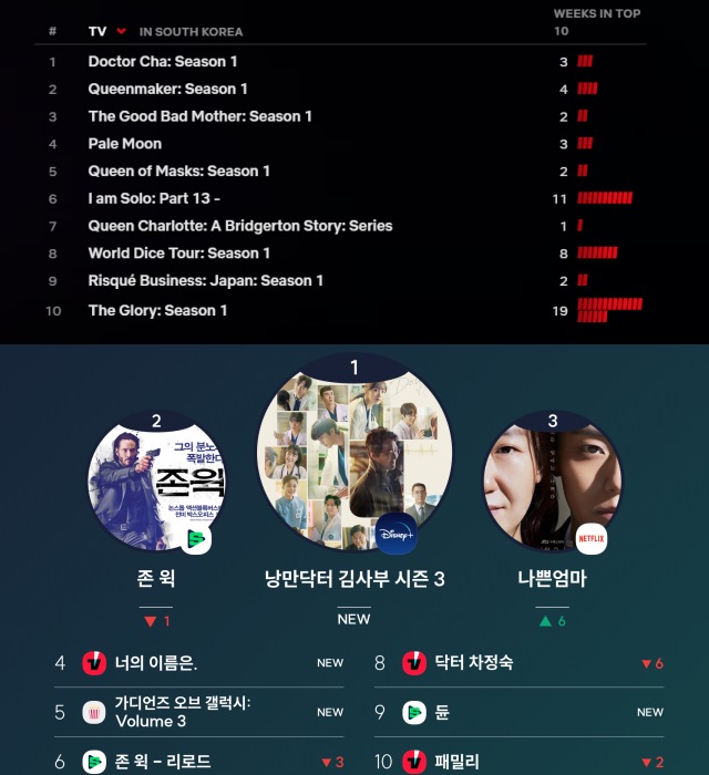 [OTT 위클리] JTBC 작품의 강세…'닥터 차정숙'·'나쁜엄마', 차트 순위권 유지 - 에누리 쇼핑지식 뉴스