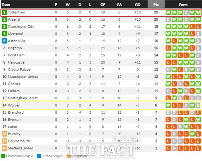 [EPL 8R 종합] 손흥민의 토트넘, 2주간 1위...황희찬 5호골, 득점 4위 - 에누리 쇼핑지식 뉴스