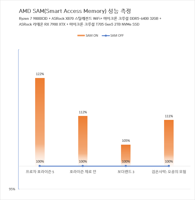 라라랜드 필수! AMD SAM(Smart Access Memory) 켜면 평균 프레임 8% 상승 - 에누리 쇼핑지식 뉴스